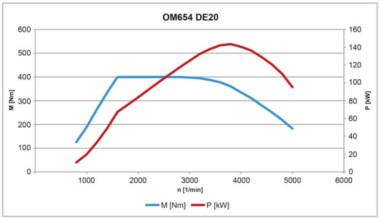 OM654 Engine: What Makes It So Efficient and Reliable?