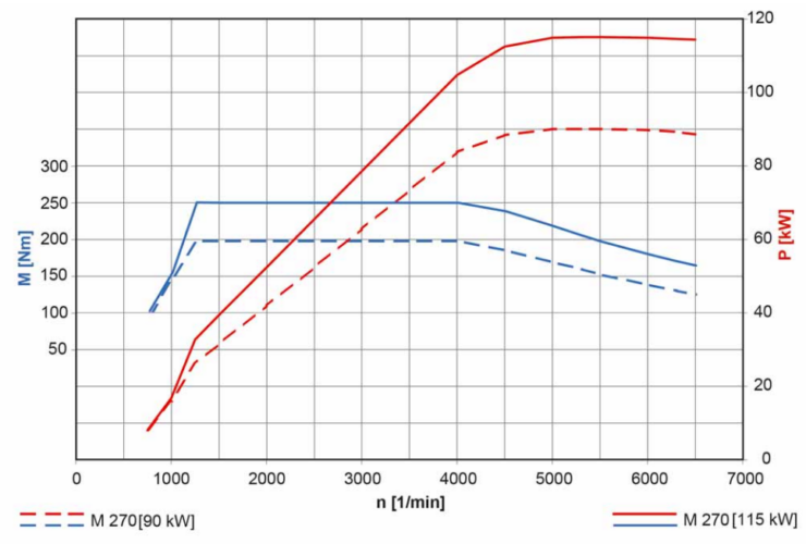 M270 Mercedes Engine: Full Guide & Known Issues