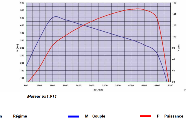 OM651 Engine: Full Guide & Known Issues