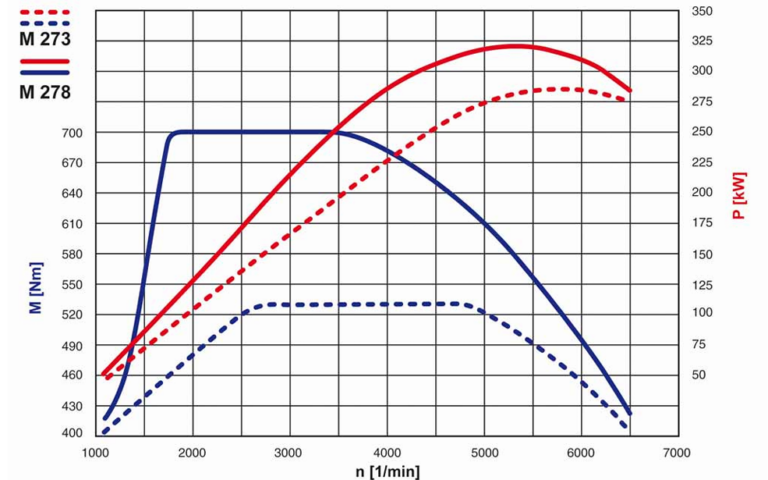 Mercedes M278 Engine Guide: Problems & Reliability Tips